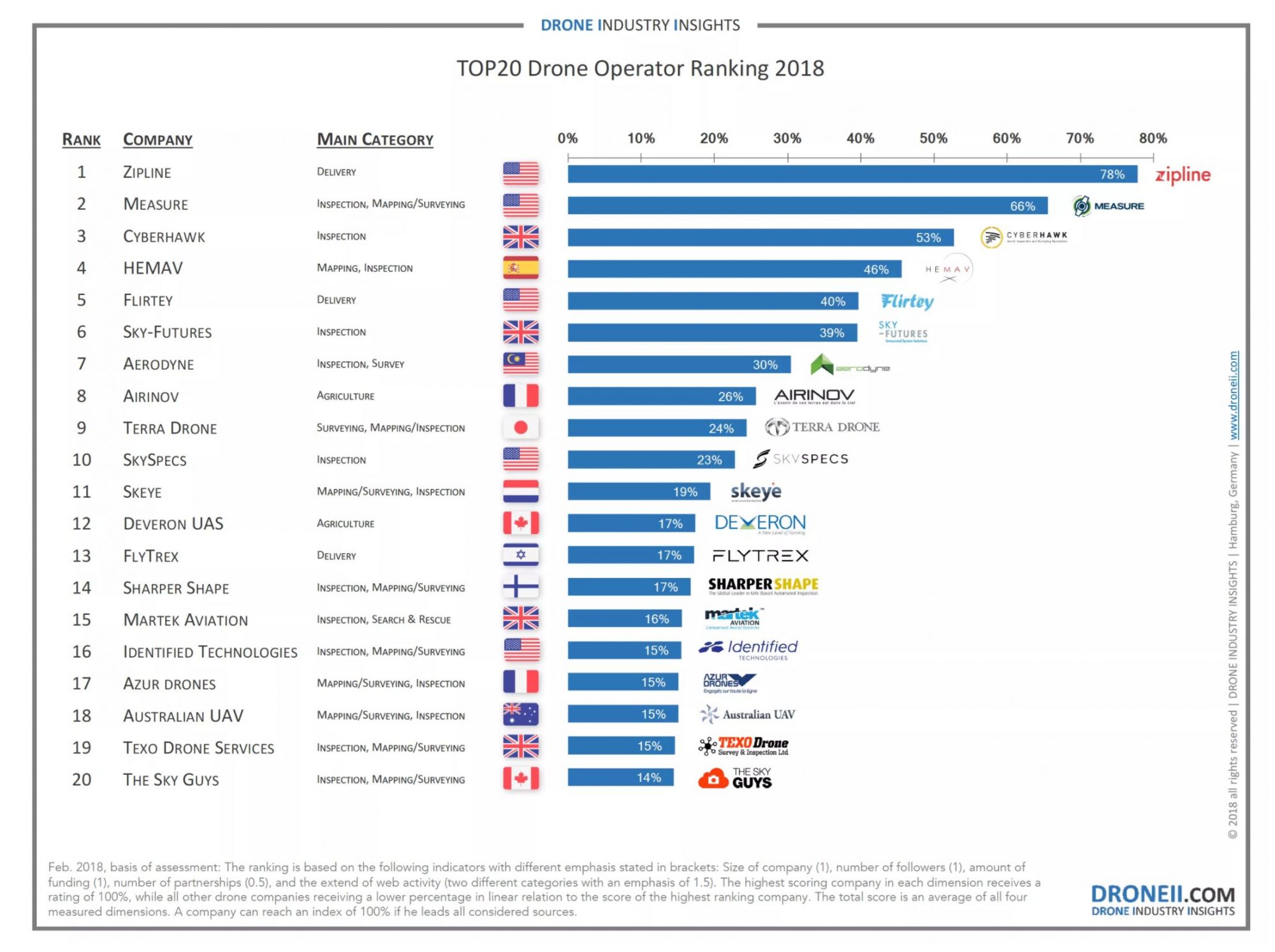 Top Global Drone Companies | Global UAV Companies | AUAV
